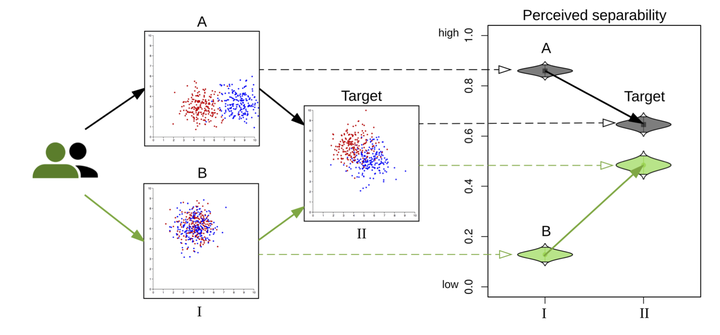 Priming and anchoring effects in visualization | André Calero Valdez
